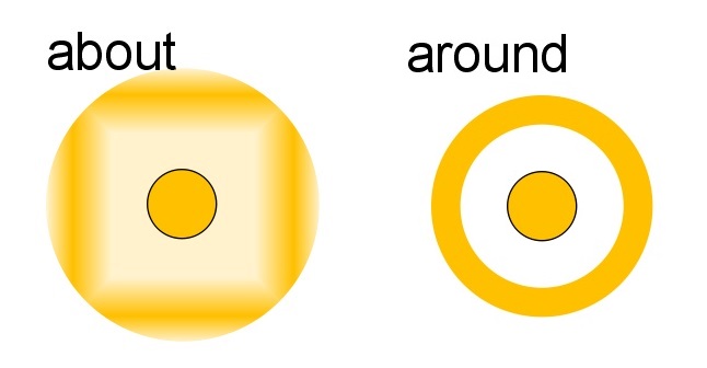 about/ aroundのイメージ：英語表現ー分かりにくい前置詞 - NigimoNet